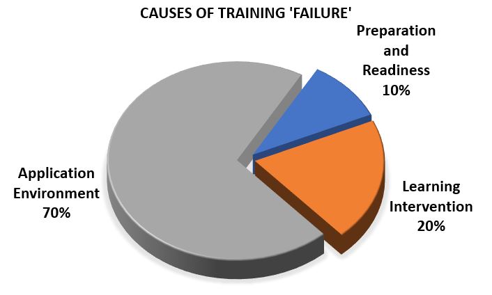 Talent Developing and Practice - how to get more from training events